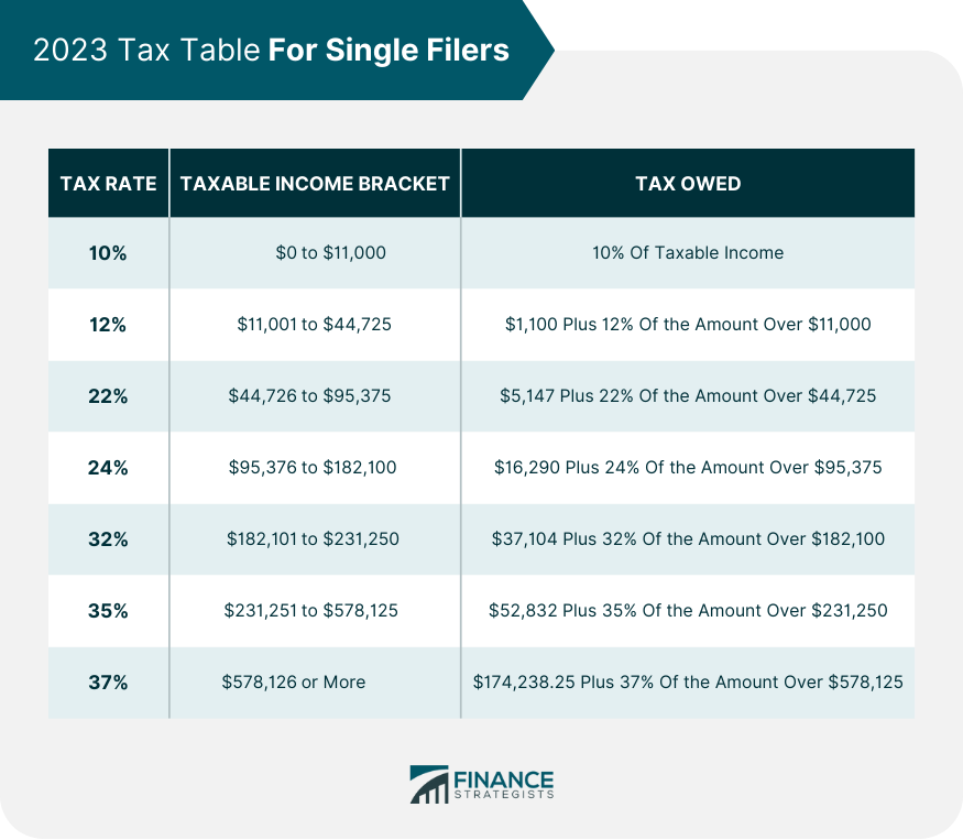 Tax Brackets Definition Types How They Work 2023 Rates Tax Brackets Definition Types How They Work 2023 Rates