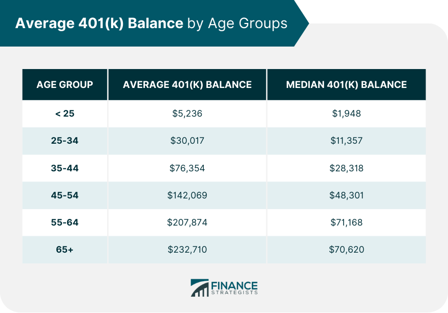 Understanding The Average 401 k Balance By Age Understanding The Average 401 k Balance By Age