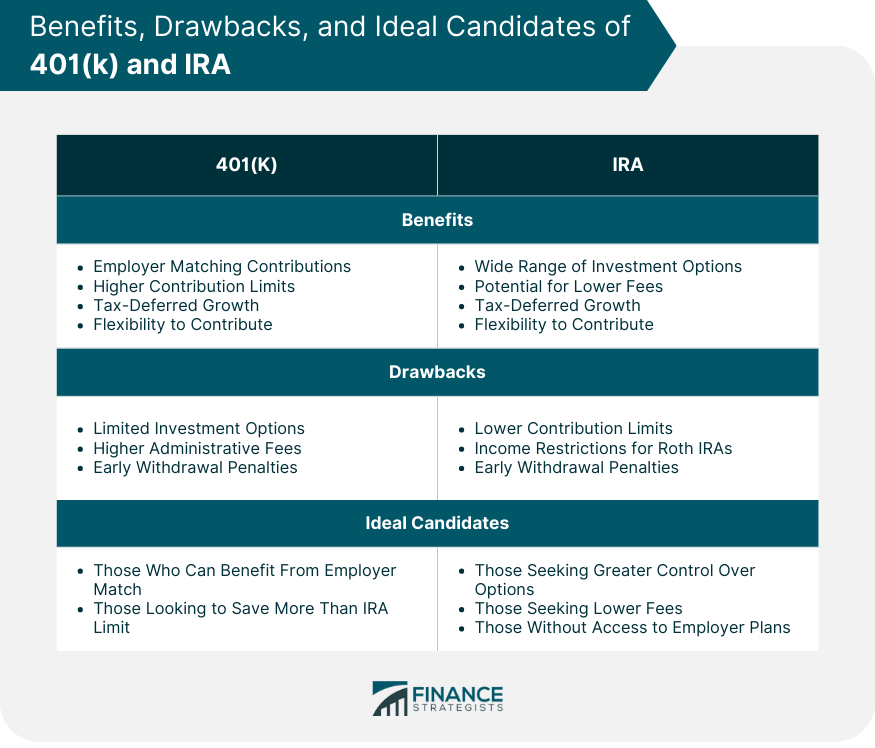 401(k) vs IRA | Overview, Comparison, Benefits, and Drawbacks