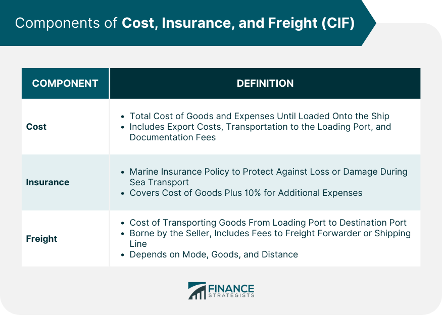 Cost Insurance And Freight CIF Definition Components Cost Insurance And Freight CIF Definition Components
