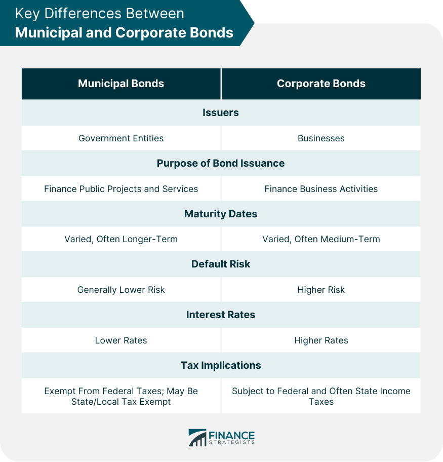 Municipal Bond Municipal Bond