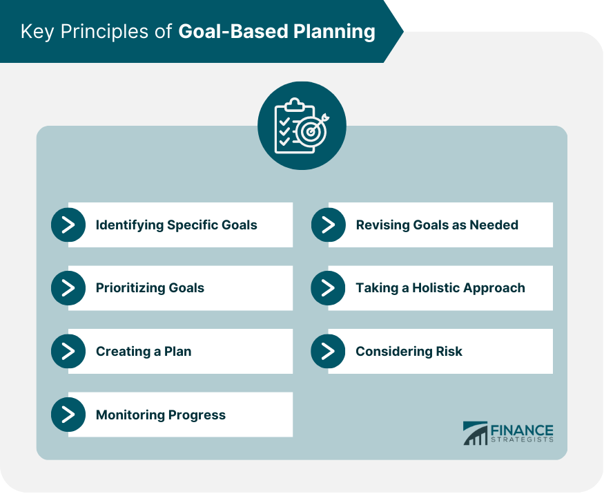Goal Based Planning Definition Principles Steps Pros Cons