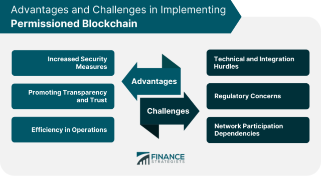 Permissioned Blockchain | Definition, How It Functions, Pros and Cons