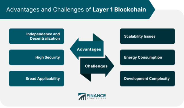 Layer 1 Blockchain | Overview, Purpose, Advantages, Challenges