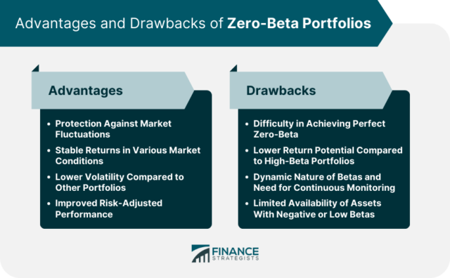 Zero-Beta Portfolio | Definition, Construction, Applications
