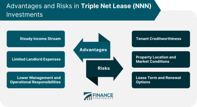 Triple Net Lease (NNN) | Meaning, Key Components, Pros & Cons