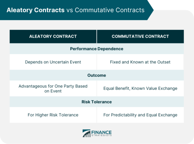 Aleatory Contract | Definition, Components, Applications