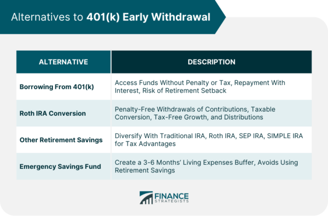 401(k) Early Withdrawal Alternatives | Finance Strategists