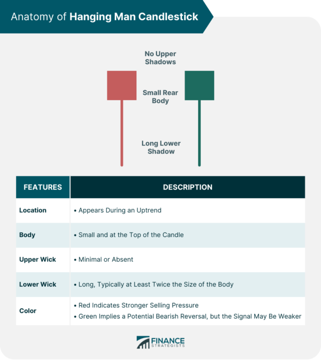 Hanging Man Candlestick | Definition, Anatomy, & Interpretation