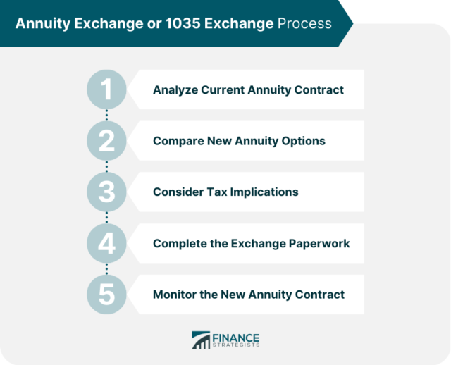 Annuity Exchange (1035 Exchange) Options | Meaning & Types