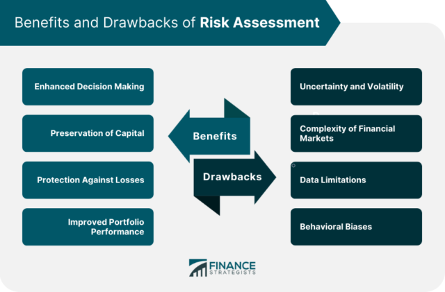 Risk Assessment | Meaning, Process, Benefits, Best Practices