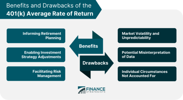 401(k) Average Rate of Return | Overview, Strategies, Impact