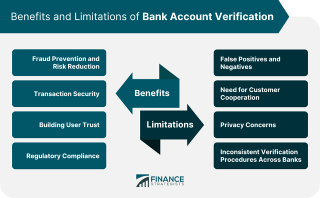 Bank Account Verification | Definition, How It Works, Techniques