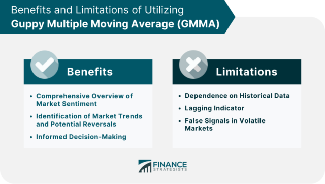 Guppy Multiple Moving Average (GMMA) | Finance Strategists