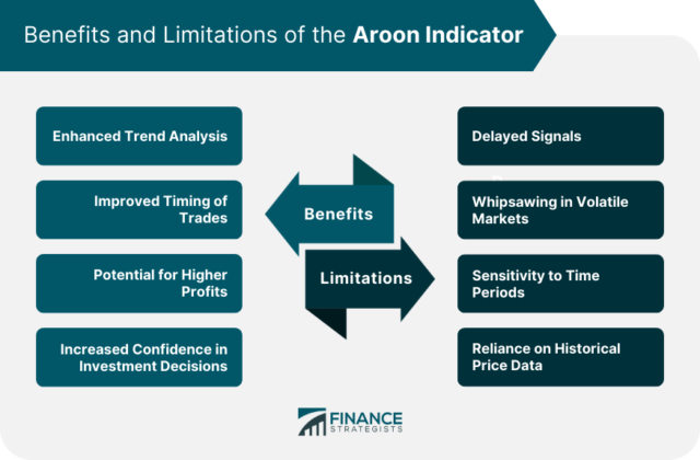 Aroon Indicator | Definition, How It Works, Applications, Benefits
