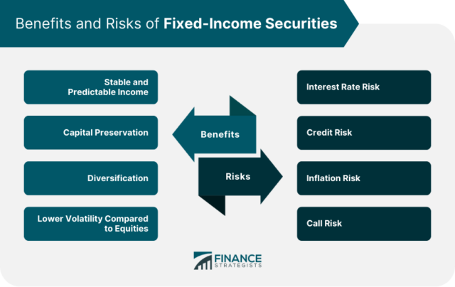 Fixed-Income Security (FIS) | Definition, Types, Benefits, & Risks