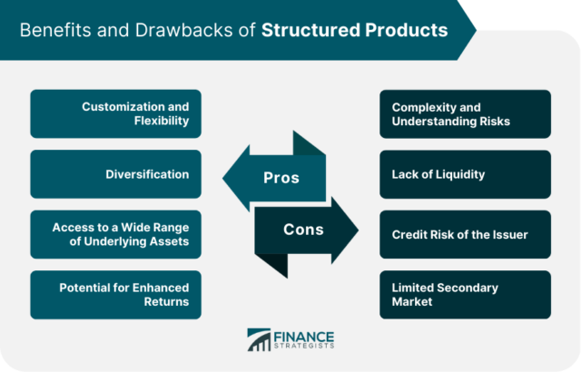 Structured Products | Meaning, Common Types, & Investing Tips