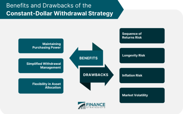 Constant-Dollar Withdrawal Strategy | Definition & How It Works