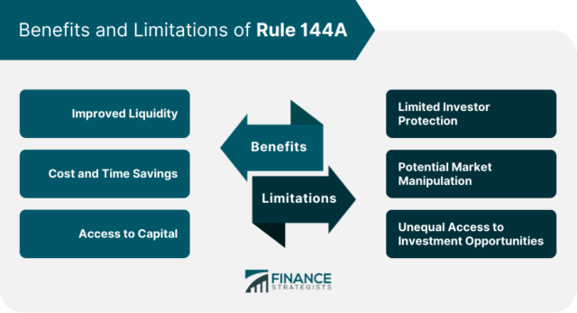 Rule 144A | Meaning, Background & Origin, Components, Limits