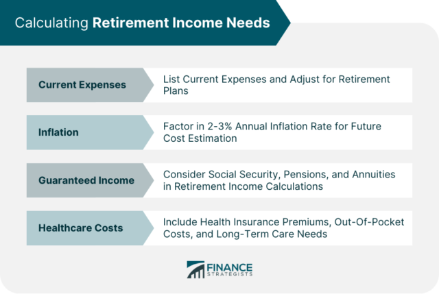 How Much Income Will I Need for Retirement? | Calculation