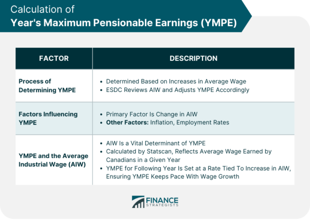Year's Maximum Pensionable Earnings (YMPE)