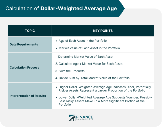 Dollar-Weighted Average Age | Meaning, Calculation, and Uses
