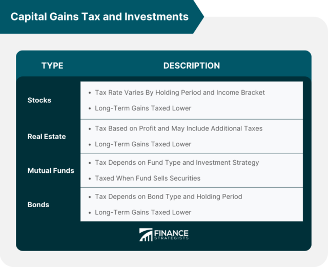 Capital Gains Tax | Meaning, Calculation, Exclusions, Deductions