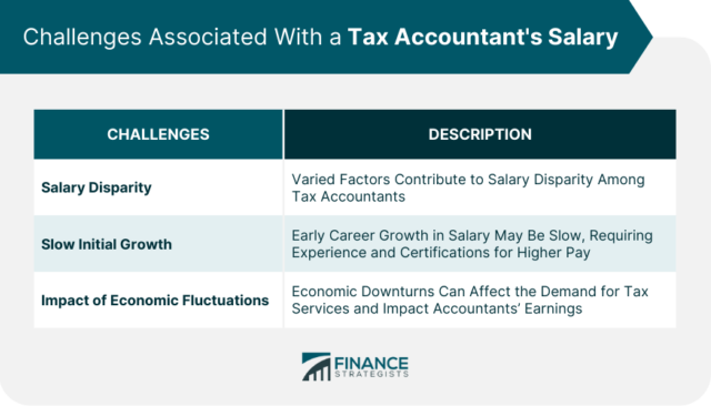 How Much Do Tax Accountants Make? | Finance Strategists
