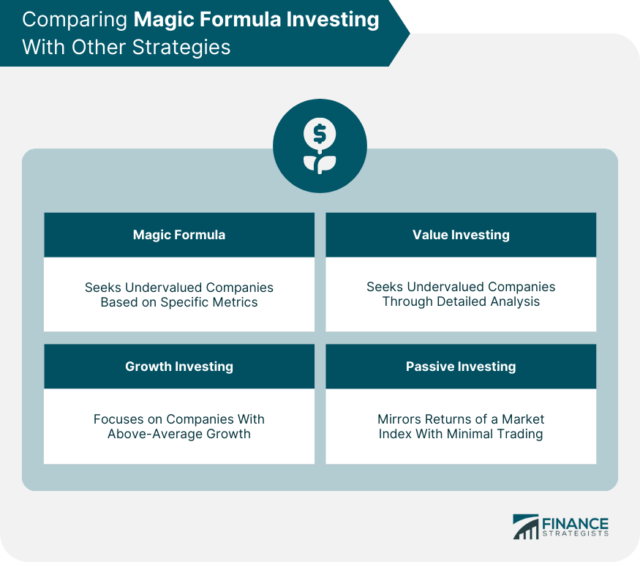 Magic Formula Investing | Definition, Components, & Steps