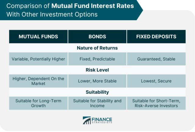 Mutual Fund Interest Rates | Definition and How They Work