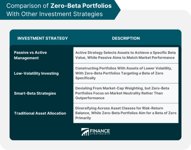 Zero-Beta Portfolio | Definition, Construction, Applications