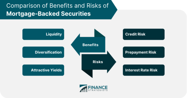 Mortgage-Backed Securities (MBS) | Meaning, Kinds, Pros, Cons