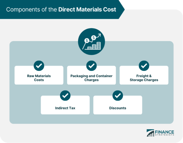 Direct Materials Cost | Definition, Components & Importance