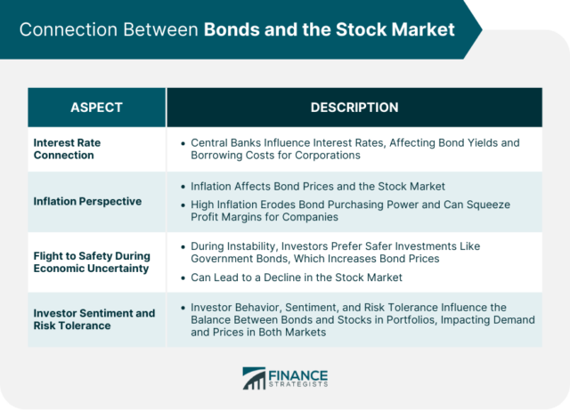 How Bonds Affect the Stock Market | Finance Strategists