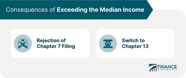 Income Limits for Chapter 7 Bankruptcy | Overview & Calculation