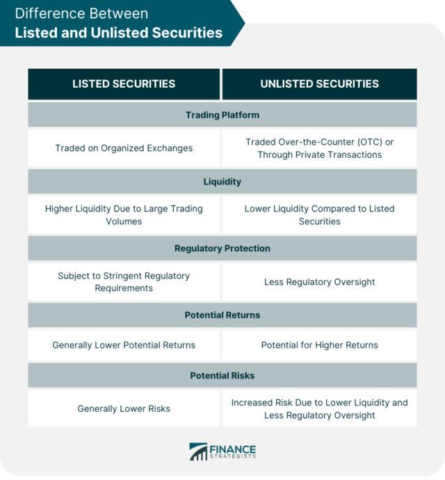 Listed Security | Definition, Process, Types, Benefits, and Risks