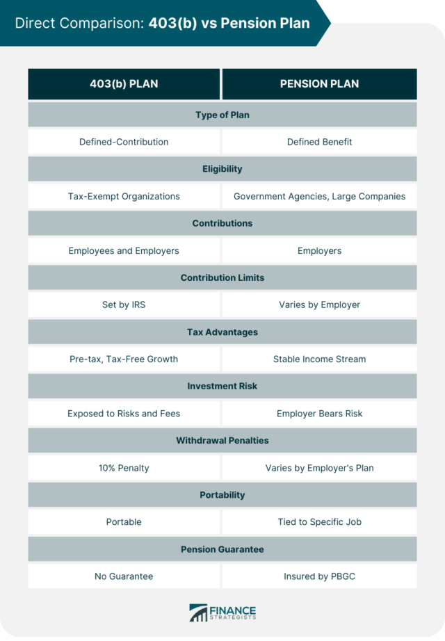 403(b) vs Pension Plan | Overview and Comparison