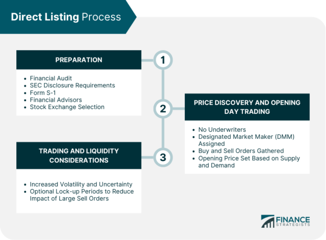 Direct Listing | Definition, Process, Advantages & Drawbacks