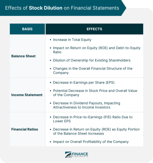Stock Dilution | Meaning, Types, Effects on Investors & Companies
