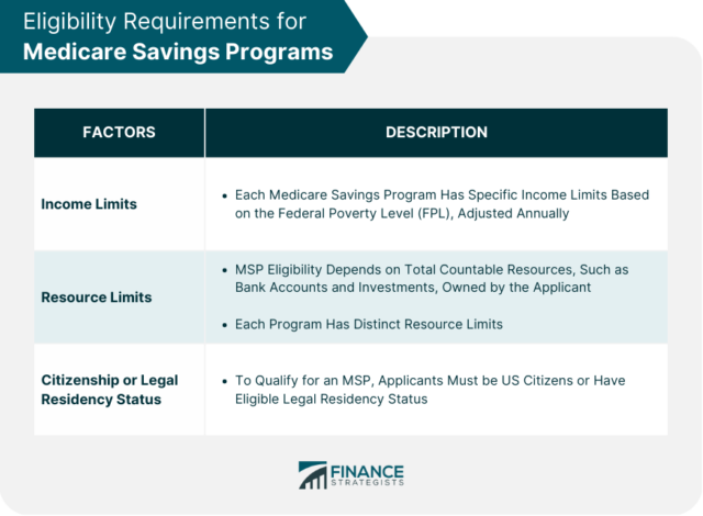 Medicare Savings Programs (MSPs) | Definition, Types, Eligibility