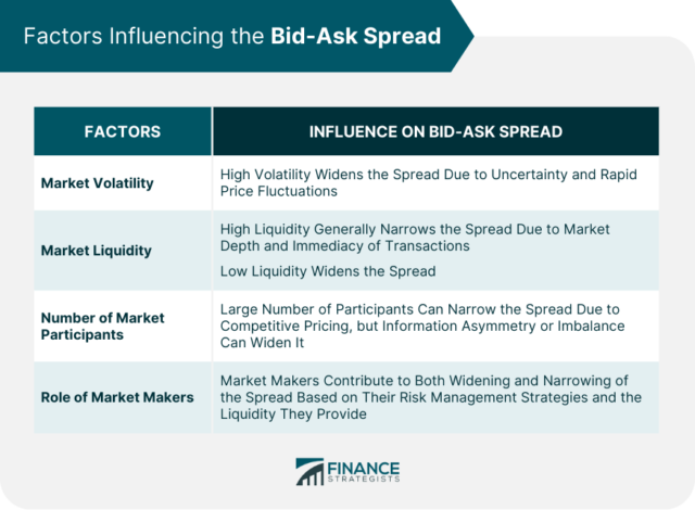 Bid and Ask | Definition, Calculation, & Influencing Factors