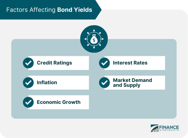 Bond Yield | Definition, Types, Importance, Calculations