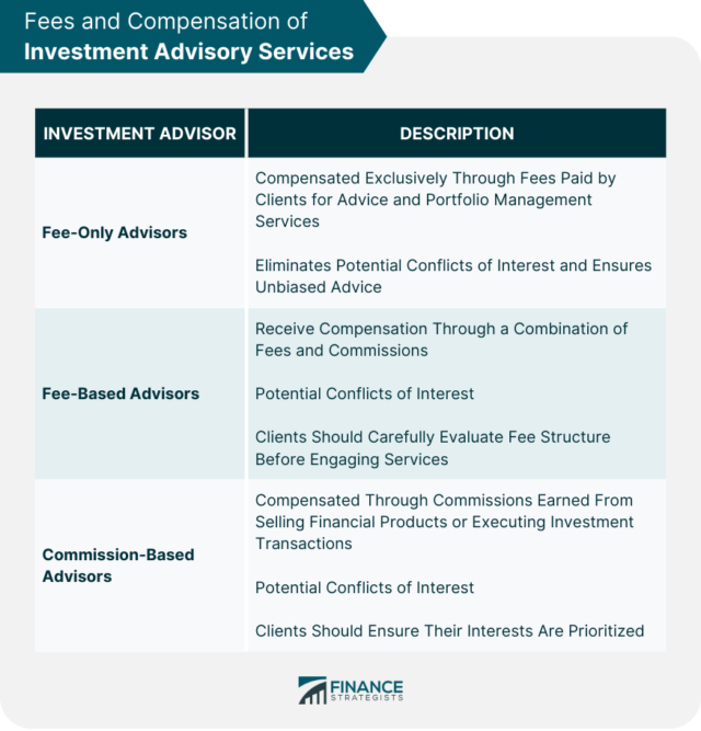 Investment Advisory Services | Definition, Overview, & Process