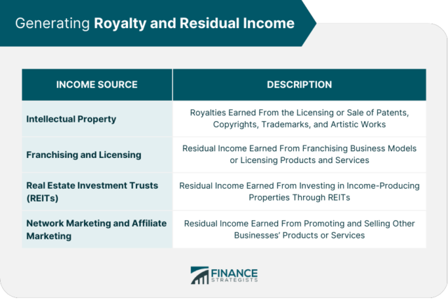 Royalty and Residual Income Management | Finance Strategists