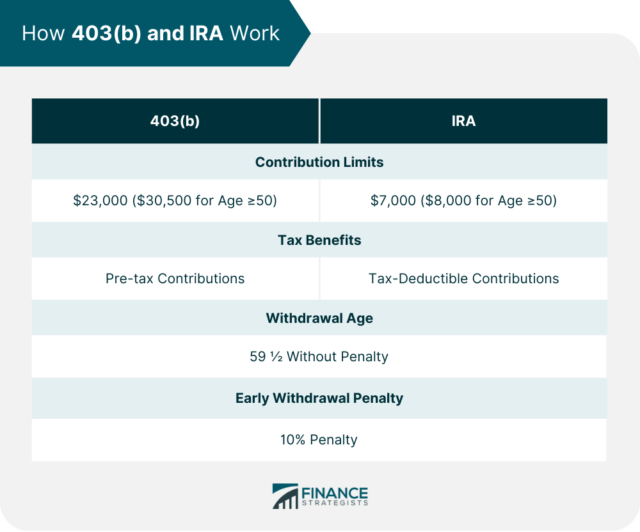 403(b) vs IRA | Overview, How They Work, Benefits, Limitations