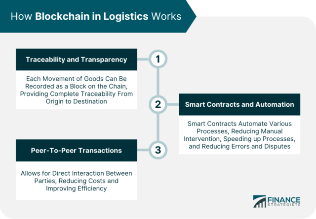 Blockchain in Logistics | Overview, Benefits, & Drawbacks