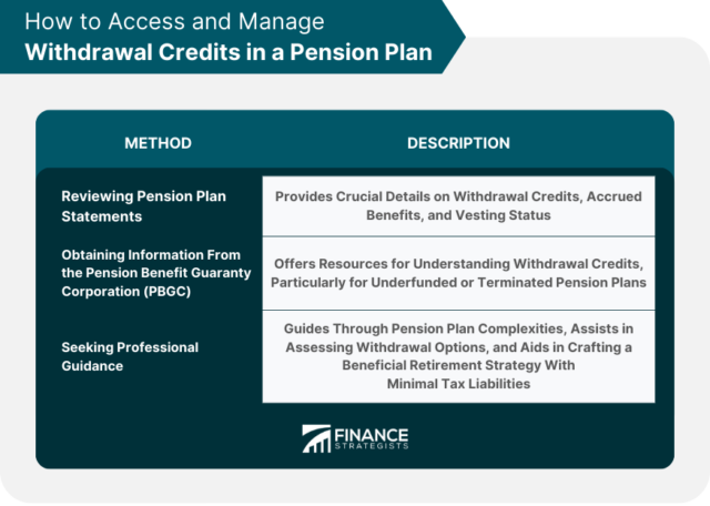 Withdrawal Credits, Pension Plan | Definition, Types, & Eligibility