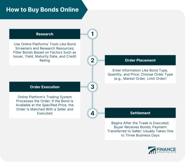 How to Buy Bonds Online | Process, Platforms, Pros, Cons, Tips