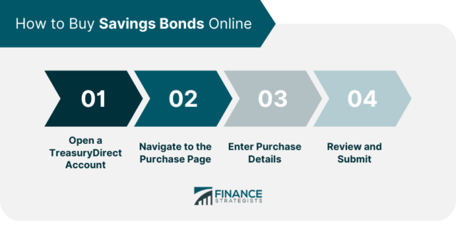 How to Buy Savings Bonds | Reasons, Types, and Process