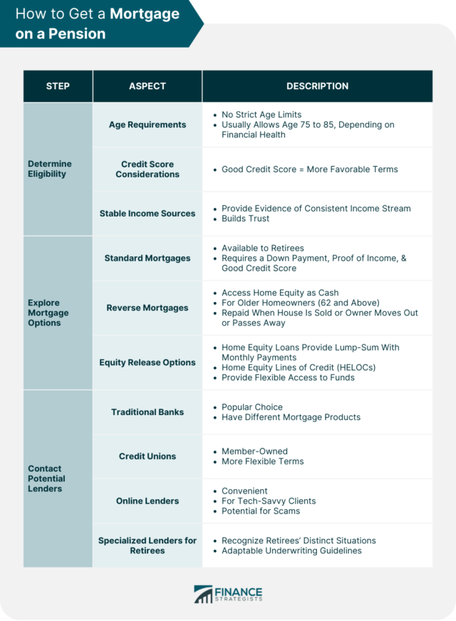 Getting Mortgage on a Pension | Overview, Process, and Factors